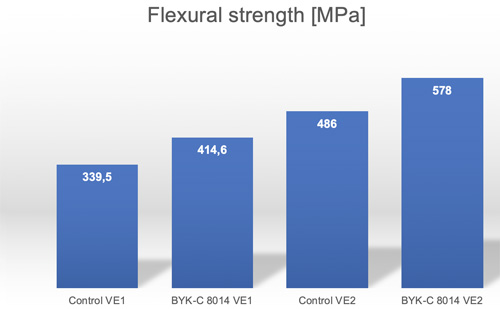 Coupling agent for carbon fibre materials | Comindex